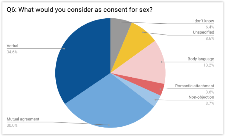 Survey: Most Klang Valley Men Ignorant About Proper Sexual Consent ...