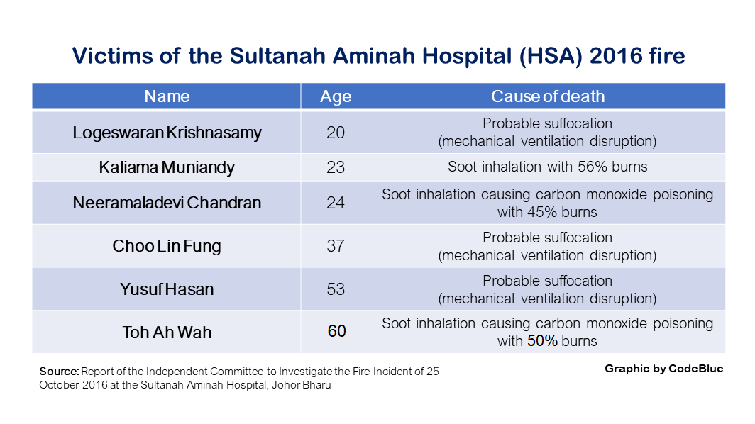 Why Bomba Didn’t Charge ‘Fire Hazard’ Sultanah Aminah Hospital - CodeBlue