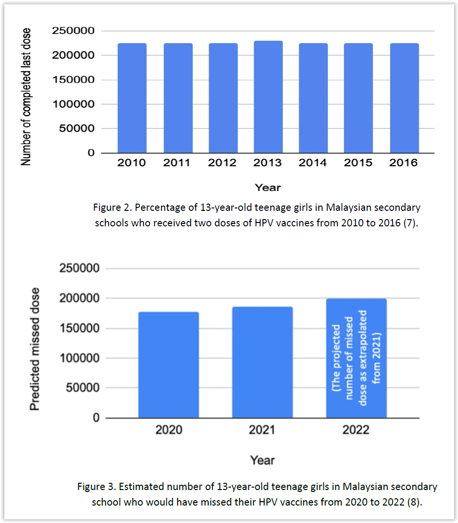 Pandemic Disrupted HPV Vaccination For Over 560,000 Girls In Malaysia ...