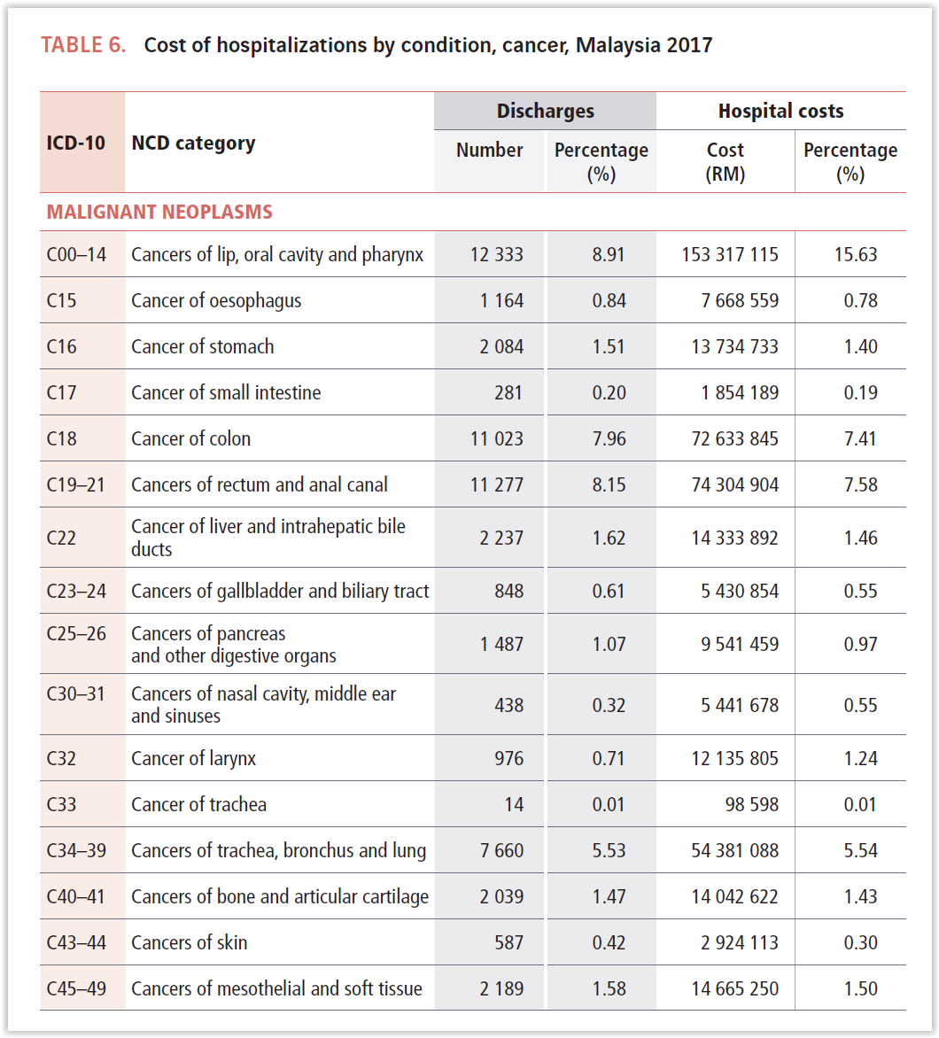 Malaysia’s Average Hospital Episode For Cancer Costs RM7,000 - CodeBlue