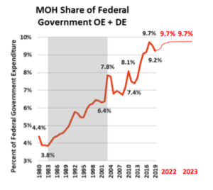 2023 Health Budget Remains Stagnant Against GDP – Dr Musa Mohd Nordin ...