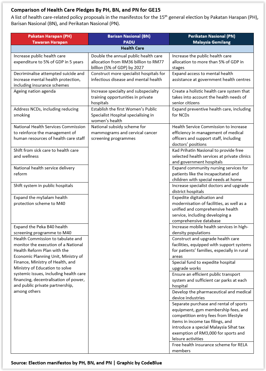 Comparing Health Pledges By Harapan, BN, And Perikatan - CodeBlue