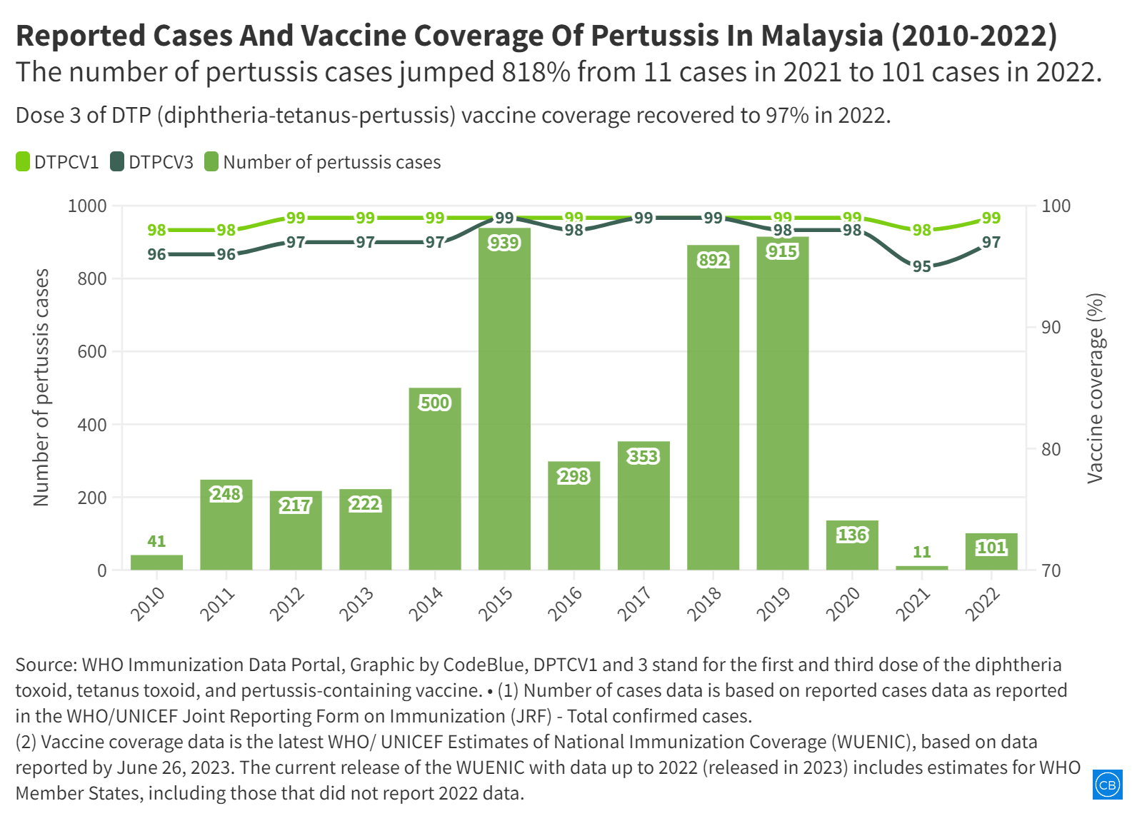 Pertussis, Diphtheria, Measles Spiked In Malaysia In 2022 - CodeBlue