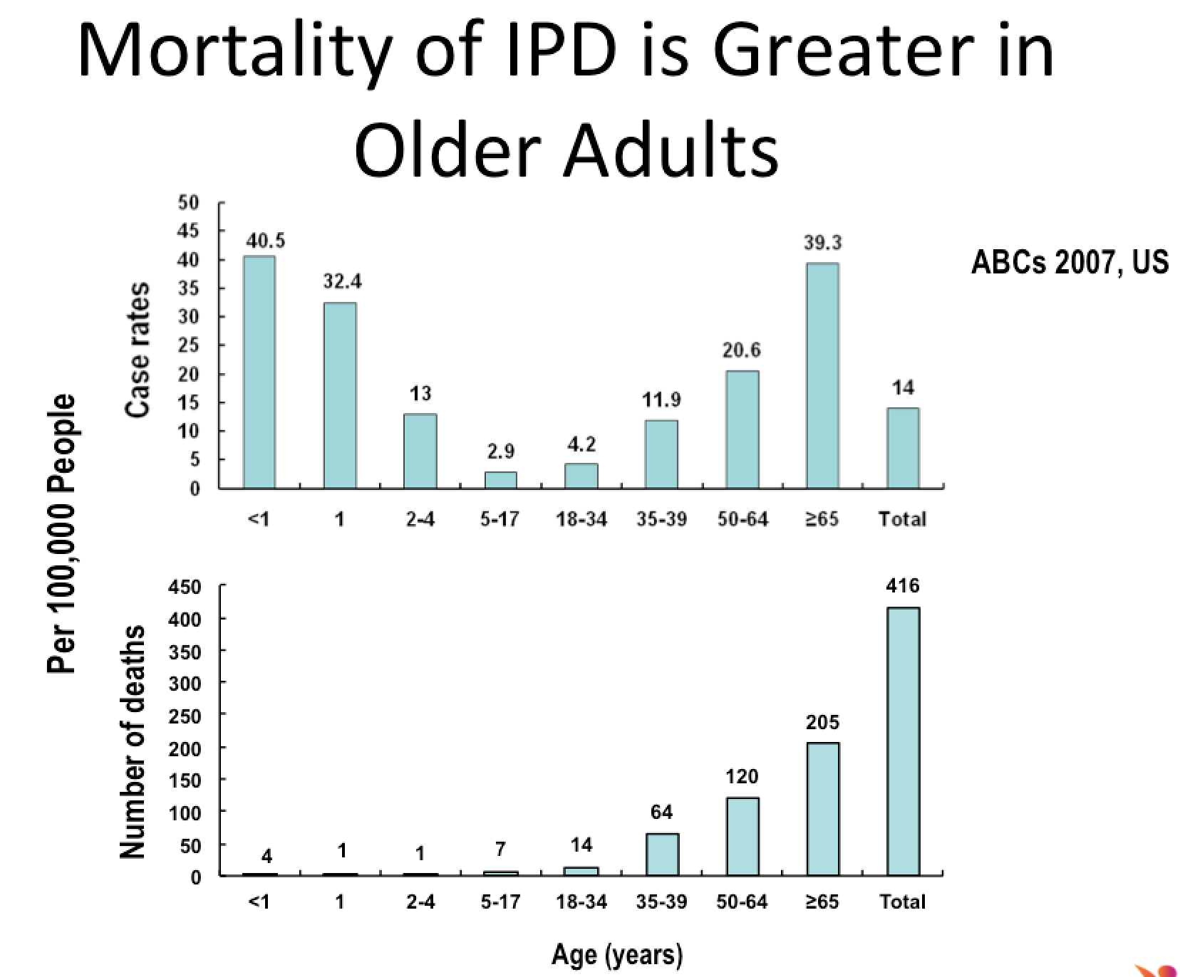 Pneumococcal Disease And Vaccination In Adults - Dr Musa Mohd Nordin ...