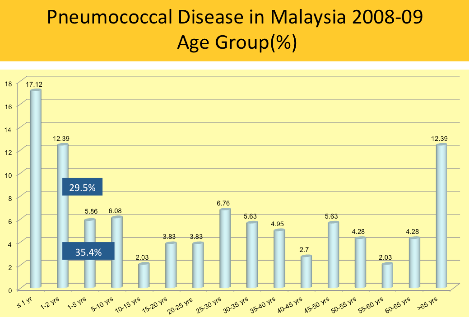 Pneumococcal Disease And Vaccination In Adults - Dr Musa Mohd Nordin ...