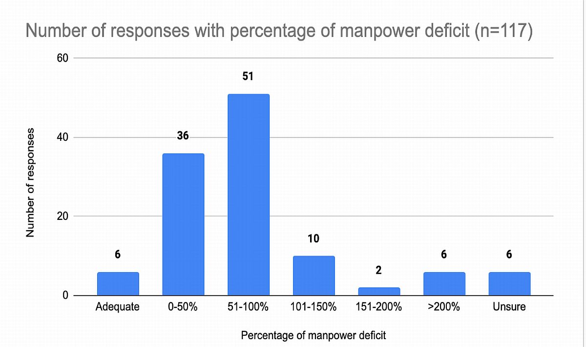 Only 5% Of Public Hospitals, Clinics Have Adequate Manpower: MMA ...