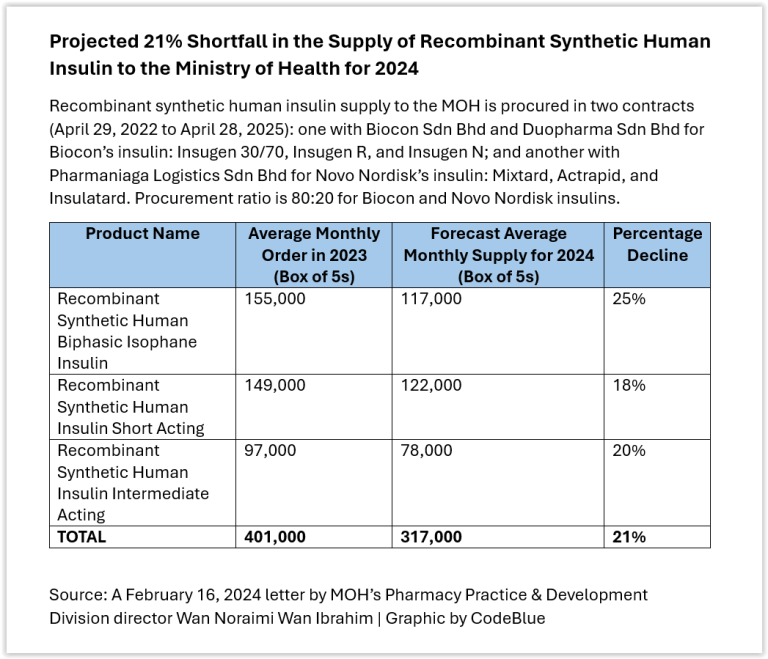 Malaysia Faces Severe Insulin Shortage, Endangering Diabetes Patients ...