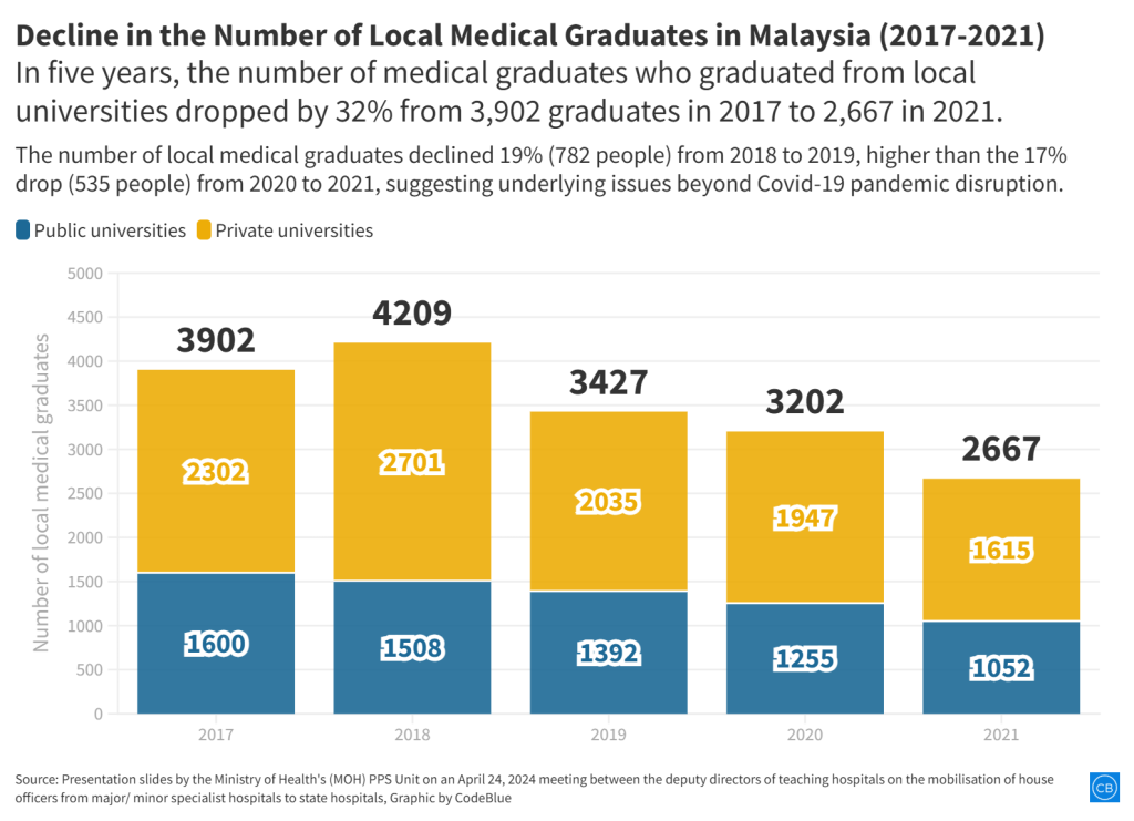 MMC-Registered Medical Graduates Nearly Halved In Six Years - CodeBlue